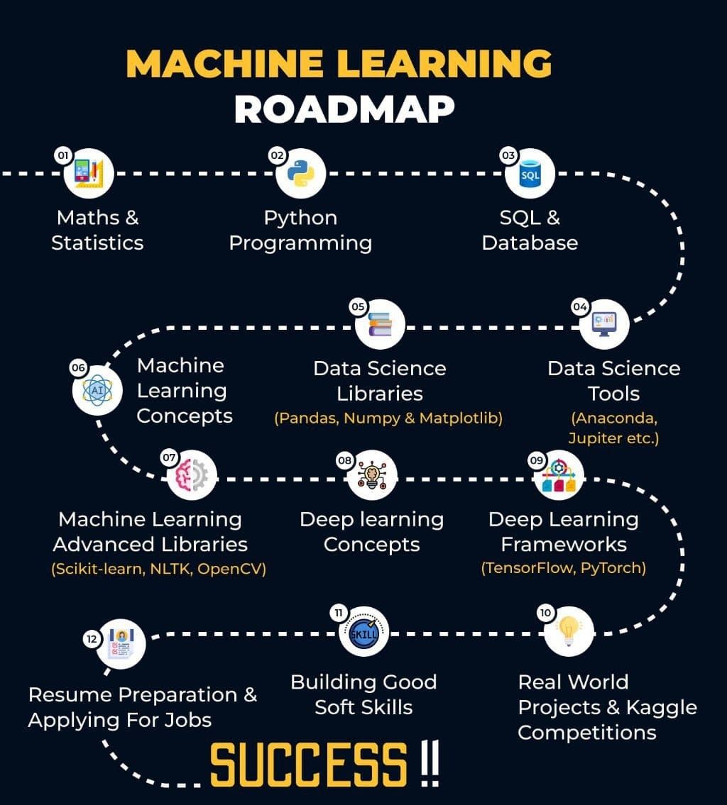 🚀 Machine Learning Roadmap: Your Journey to Success! | MOHIT RANJAN 🚀 Machine Learning Roadmap: Your Journey to Success! | MOHIT RANJAN