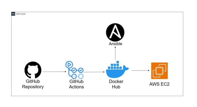#devops #aws #docker #ansible #githubactions #cicd #cloudcomputing ... #devops #aws #docker #ansible #githubactions #cicd #cloudcomputing ...