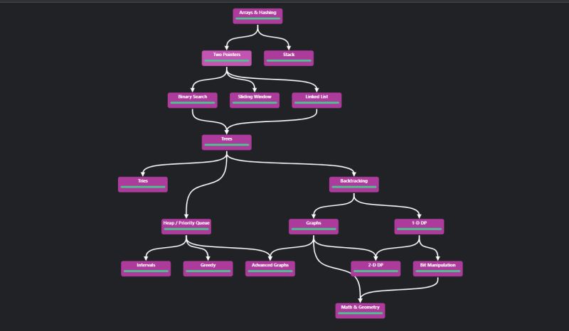 Roopesh N on LinkedIn: #dsa #leetcode #problemsolving #datastructures # ... Roopesh N on LinkedIn: #dsa #leetcode #problemsolving #datastructures # ...