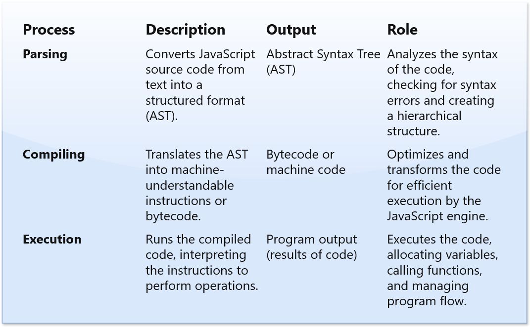 Comparison of parsing, compiling, and executing JavaScript code | Sreeram T Comparison of parsing, compiling, and executing JavaScript code | Sreeram T