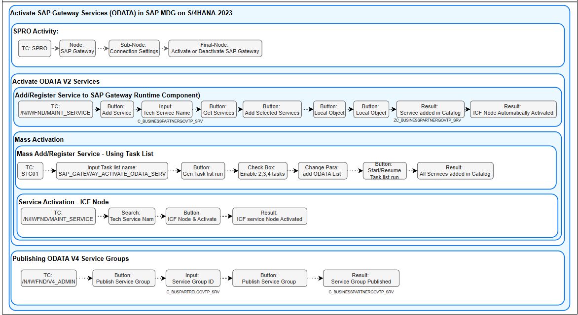 Vinoth Kannan on LinkedIn: #sap #mdg #s4hana #odata #cloudready Vinoth Kannan on LinkedIn: #sap #mdg #s4hana #odata #cloudready