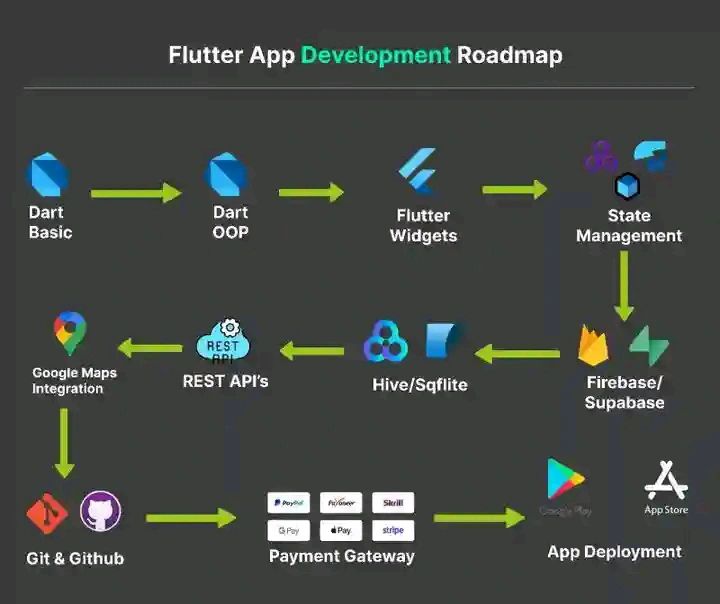 🚀 Flutter Developer Roadmap 2025 – | Muhammad Sufiyan 🚀 Flutter Developer Roadmap 2025 – | Muhammad Sufiyan