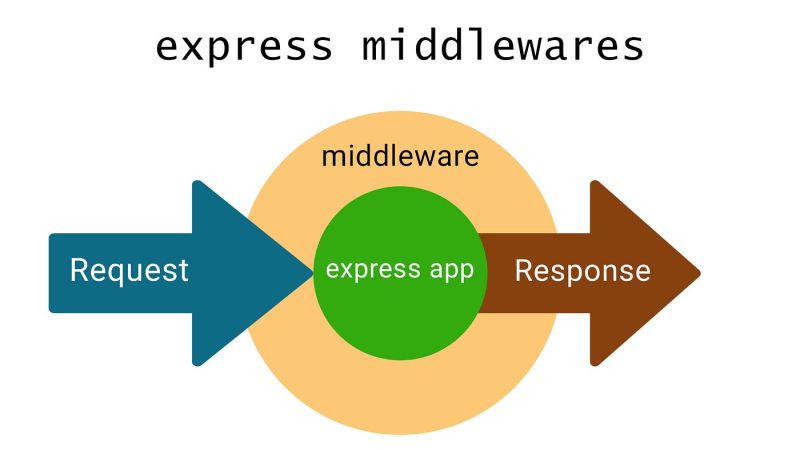 Aditya Nath on LinkedIn: #nodejs #middleware #backenddevelopment # ... Aditya Nath on LinkedIn: #nodejs #middleware #backenddevelopment # ...
