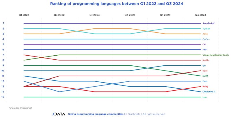 SlashData on LinkedIn: #go #rust #programminglanguages SlashData on LinkedIn: #go #rust #programminglanguages