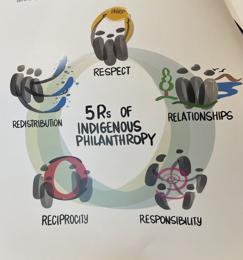 #unpfii #indigenous #fpic #philanthropy | Indigenous Conservation ... #unpfii #indigenous #fpic #philanthropy | Indigenous Conservation ...
