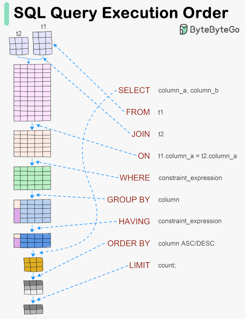Abhi Sharma on LinkedIn: SQL EXECUTION HIERARCHY Abhi Sharma on LinkedIn: SQL EXECUTION HIERARCHY