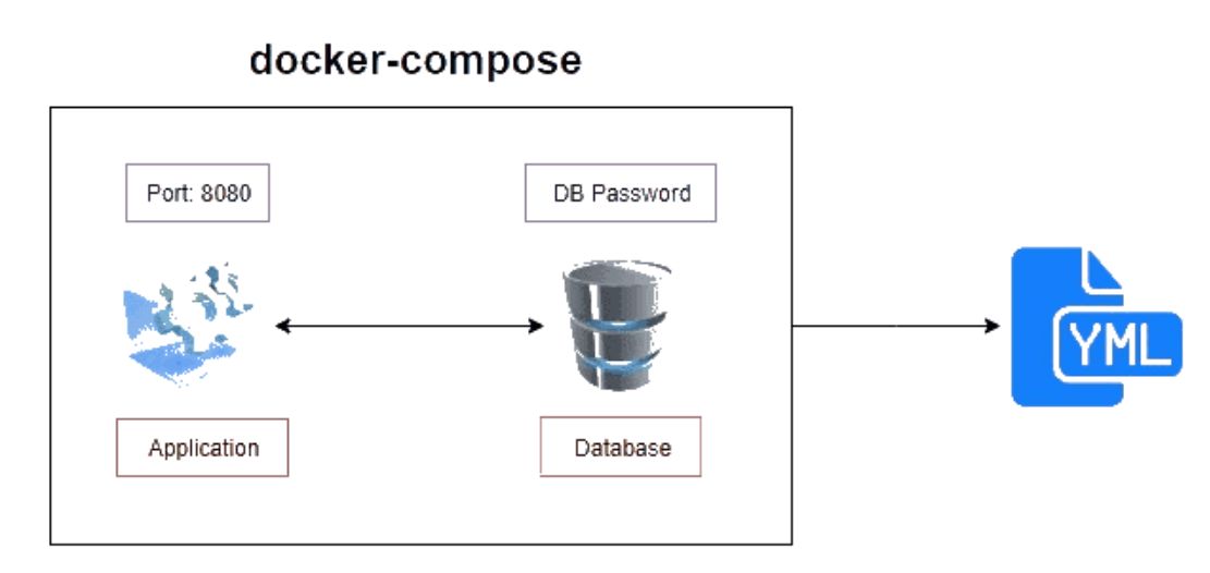 Mahesh Kumar Koheda on LinkedIn: A Docker Compose file is used to ... Mahesh Kumar Koheda on LinkedIn: A Docker Compose file is used to ...