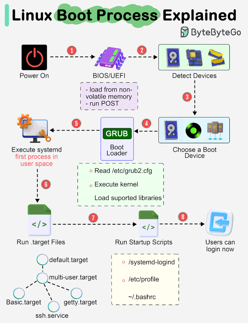 #linux #bootprocess #devops #systemadministration #opensource #kernel ... #linux #bootprocess #devops #systemadministration #opensource #kernel ...