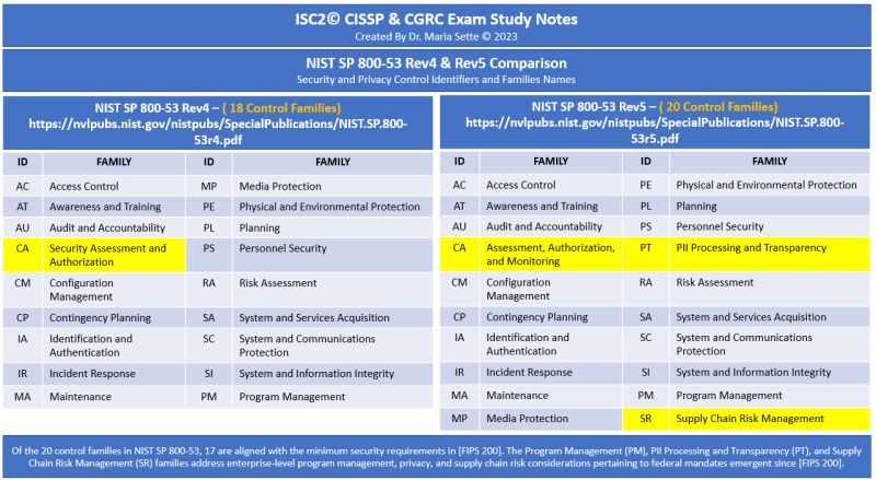 DR. MARIA S. on LinkedIn: ISC2© CISSP & CGRC Exam Study Notes Created ... DR. MARIA S. on LinkedIn: ISC2© CISSP & CGRC Exam Study Notes Created ...