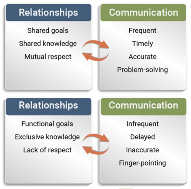 Relational Coordination Collaborative posted on LinkedIn Relational Coordination Collaborative posted on LinkedIn