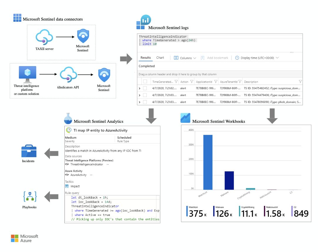 Christopher Nett on LinkedIn: #azure #microsoft #sentinel Christopher Nett on LinkedIn: #azure #microsoft #sentinel