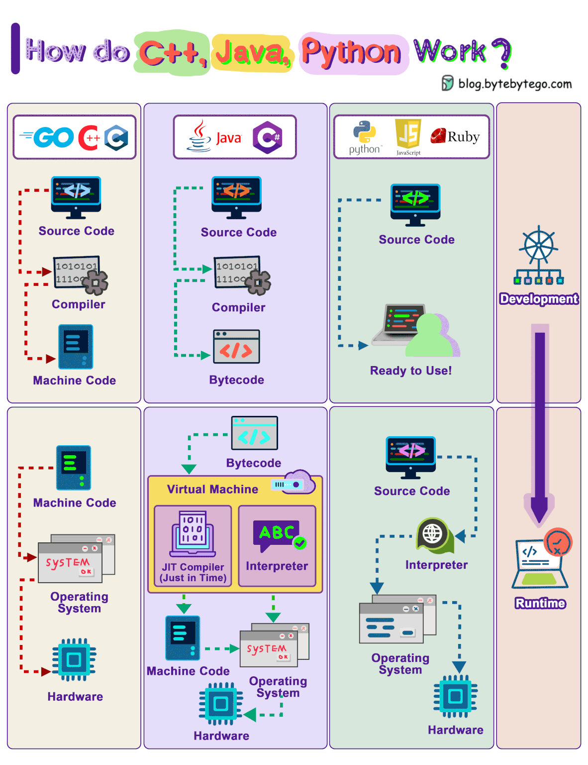 Great diagram illustrating the compilation and execution process for ... Great diagram illustrating the compilation and execution process for ...