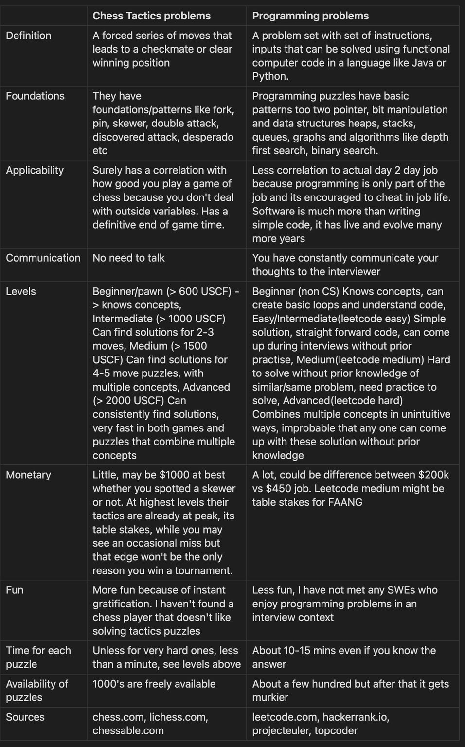Satyajit Malugu on LinkedIn: chess tactics puzzles == programming ... Satyajit Malugu on LinkedIn: chess tactics puzzles == programming ...