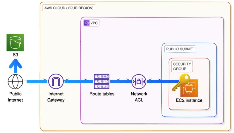 Tahir Balarabe on LinkedIn: #aws #cloudcomputing #security #networking ... Tahir Balarabe on LinkedIn: #aws #cloudcomputing #security #networking ...
