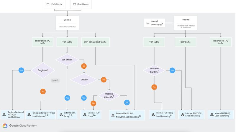 Manoj Kumar Saini on LinkedIn: #gcp #cloud #loadbalancer #google #network Manoj Kumar Saini on LinkedIn: #gcp #cloud #loadbalancer #google #network