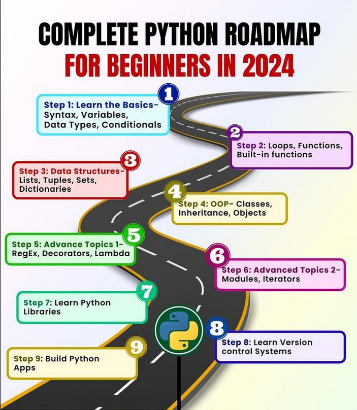 Harsha Bacham on LinkedIn: python roadmap for beginners in 2024 Harsha Bacham on LinkedIn: python roadmap for beginners in 2024