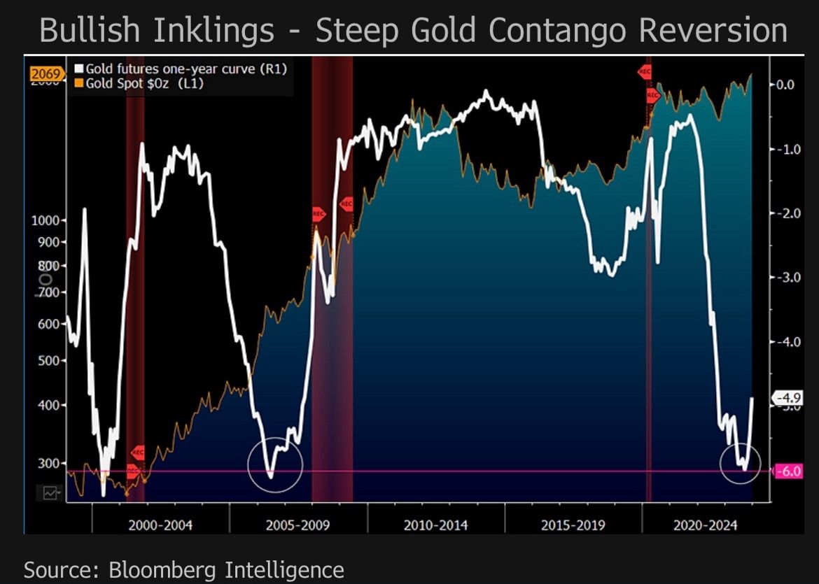 #gold #futures | Mike McGlone #gold #futures | Mike McGlone