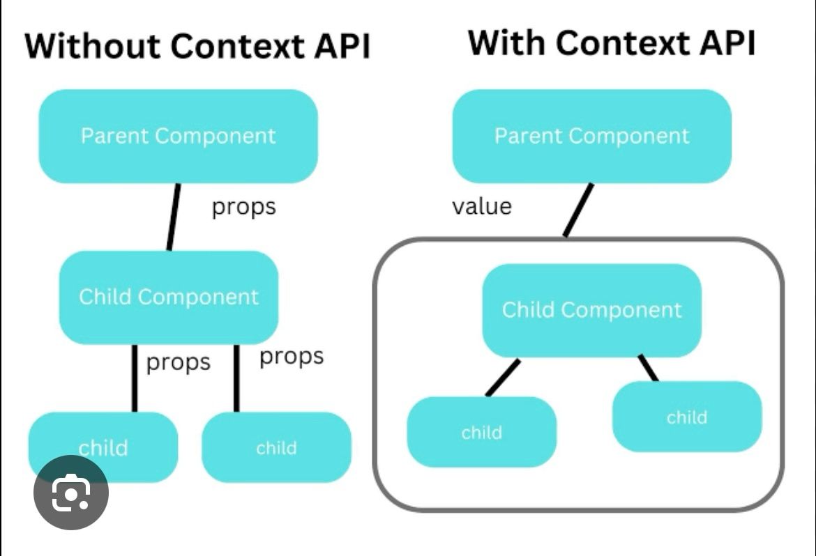 Kuldeep Meena on LinkedIn: Context api vs without context api(props ... Kuldeep Meena on LinkedIn: Context api vs without context api(props ...