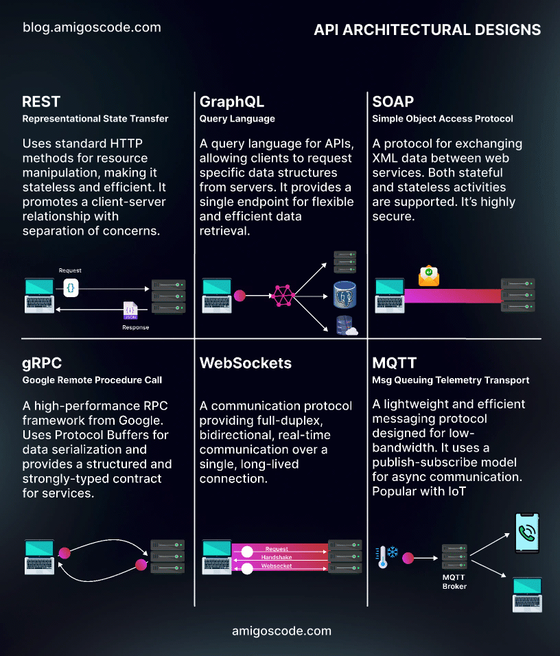 Brij kishore Pandey on LinkedIn: APIs enable applications to ... Brij kishore Pandey on LinkedIn: APIs enable applications to ...