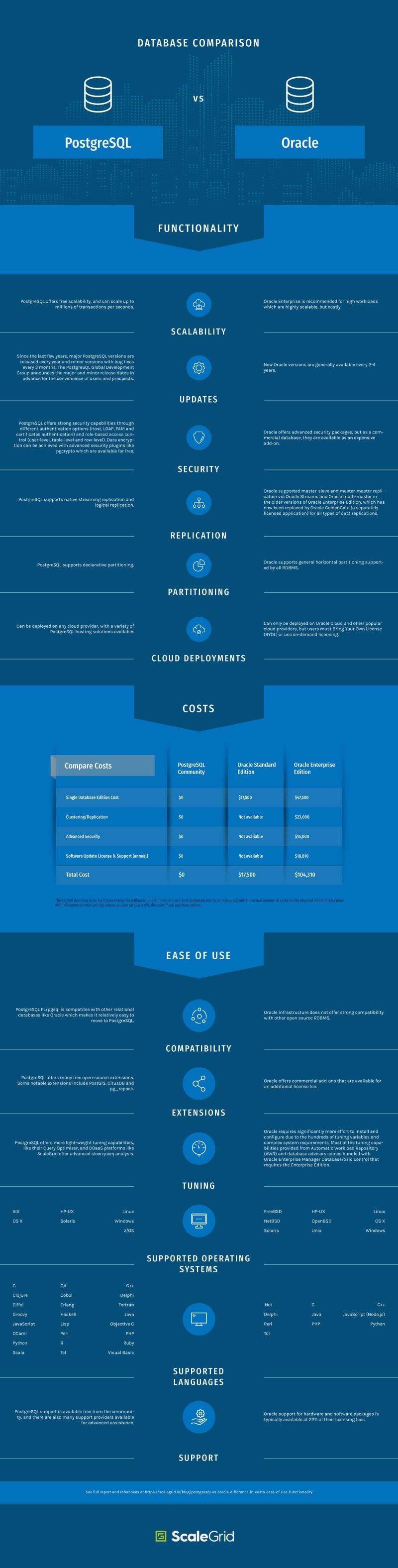 Syed Mohammad Khalid Tirmizi on LinkedIn: PostgreSQL vs. Oracle ... Syed Mohammad Khalid Tirmizi on LinkedIn: PostgreSQL vs. Oracle ...