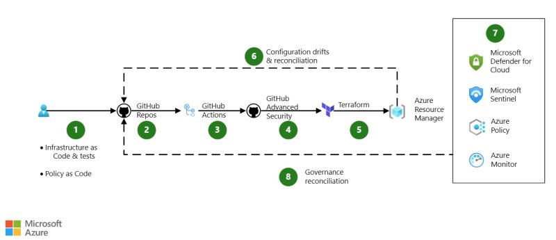 #microsoft #azure #security #devsecops #iac | Christopher Nett #microsoft #azure #security #devsecops #iac | Christopher Nett