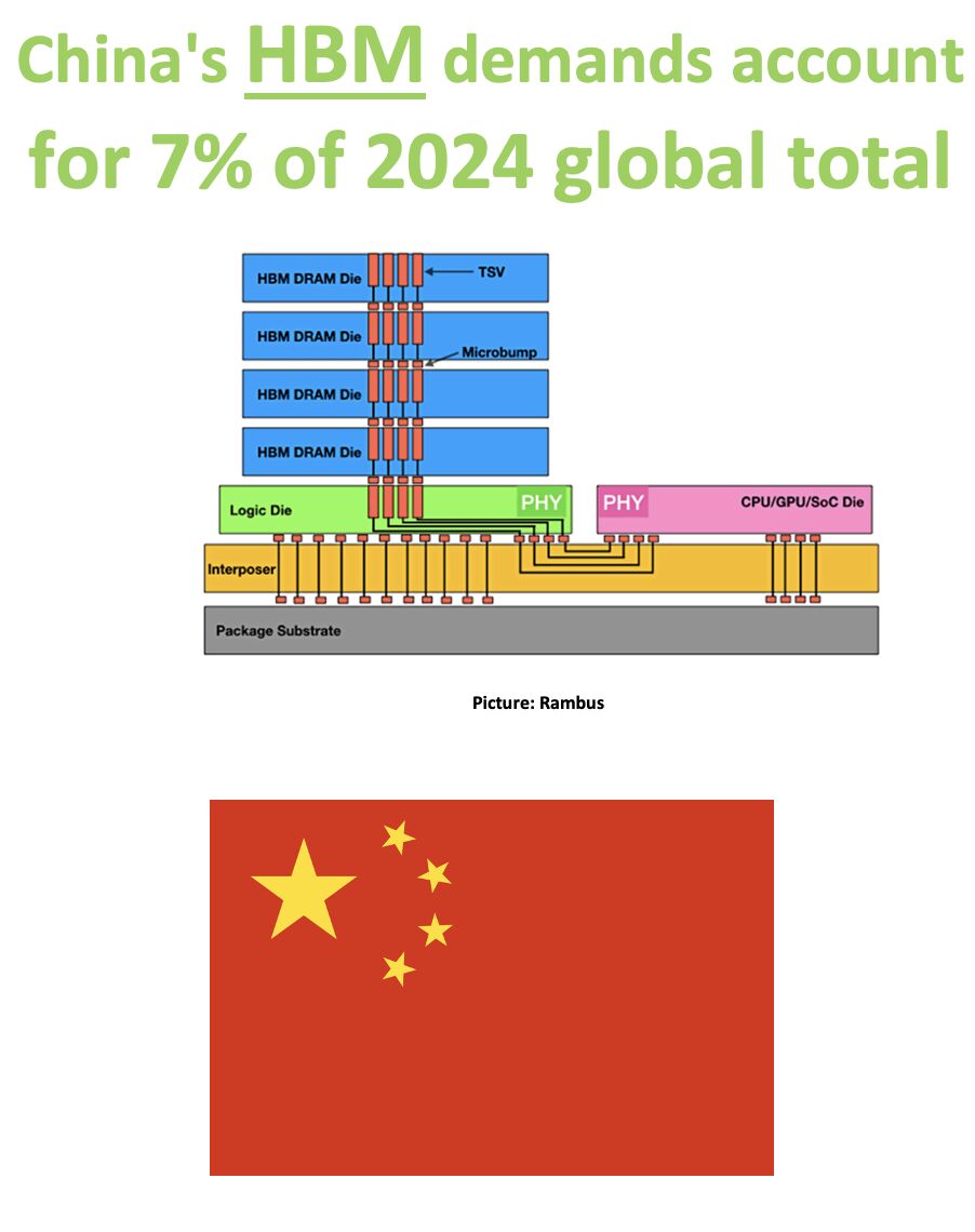China's high-bandwidth memory demand for HPC | Marco Mezger posted on ... China's high-bandwidth memory demand for HPC | Marco Mezger posted on ...