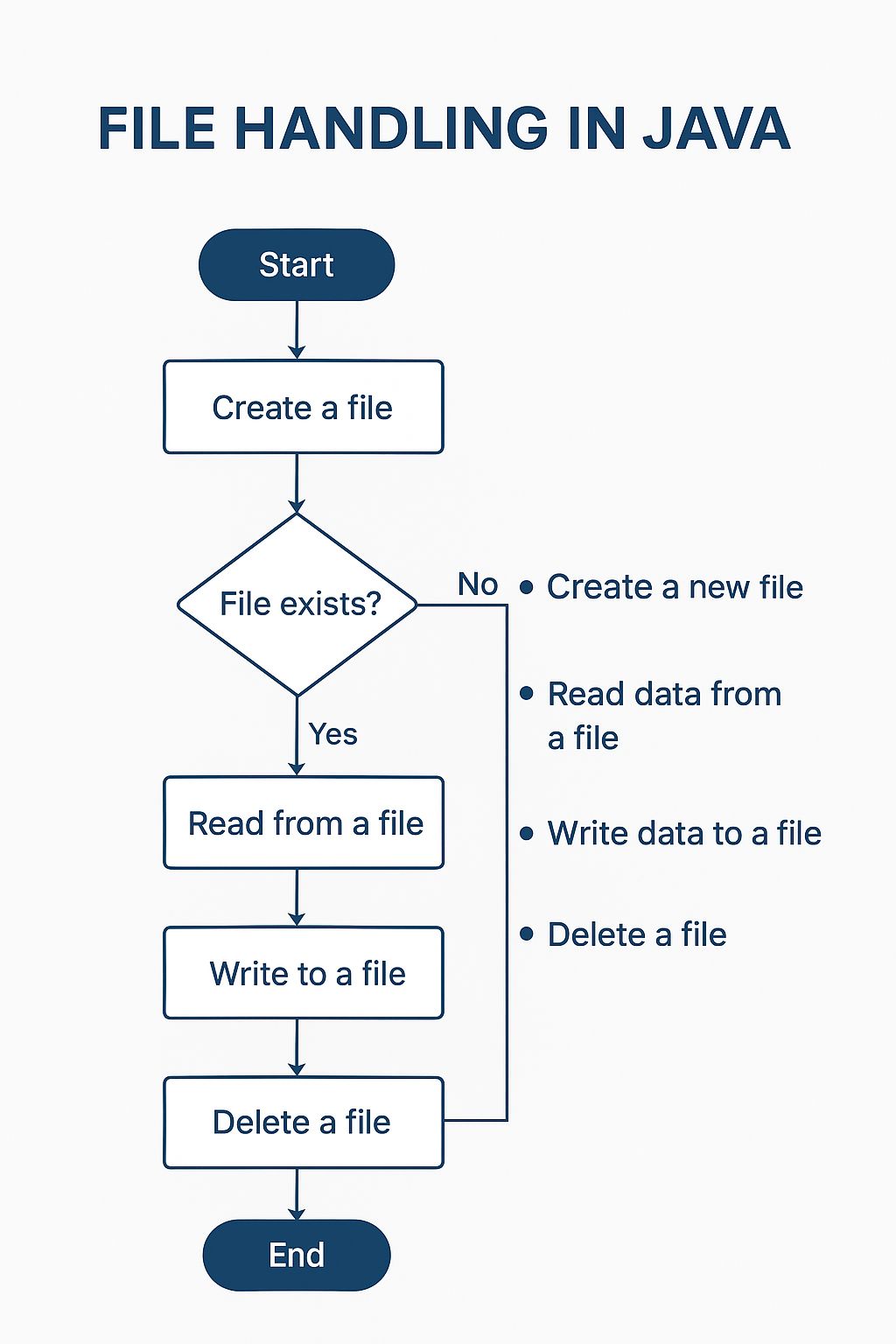 #java #filehandling #programming | Aditi Mane #java #filehandling #programming | Aditi Mane