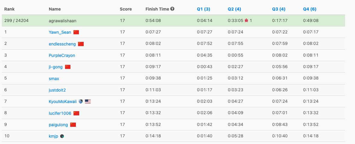 Ishaan Agrawal on LinkedIn: I started doing Leetcode problems around 2 ... Ishaan Agrawal on LinkedIn: I started doing Leetcode problems around 2 ...