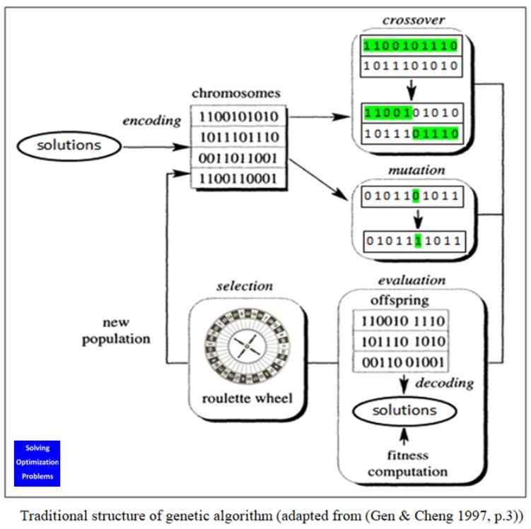#geneticalgorithm #optimization | Solving Optimization Problems #geneticalgorithm #optimization | Solving Optimization Problems