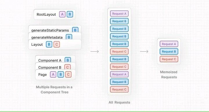 Learn about Request Memoization in Next JS | Mouaz ALbari posted on the ... Learn about Request Memoization in Next JS | Mouaz ALbari posted on the ...