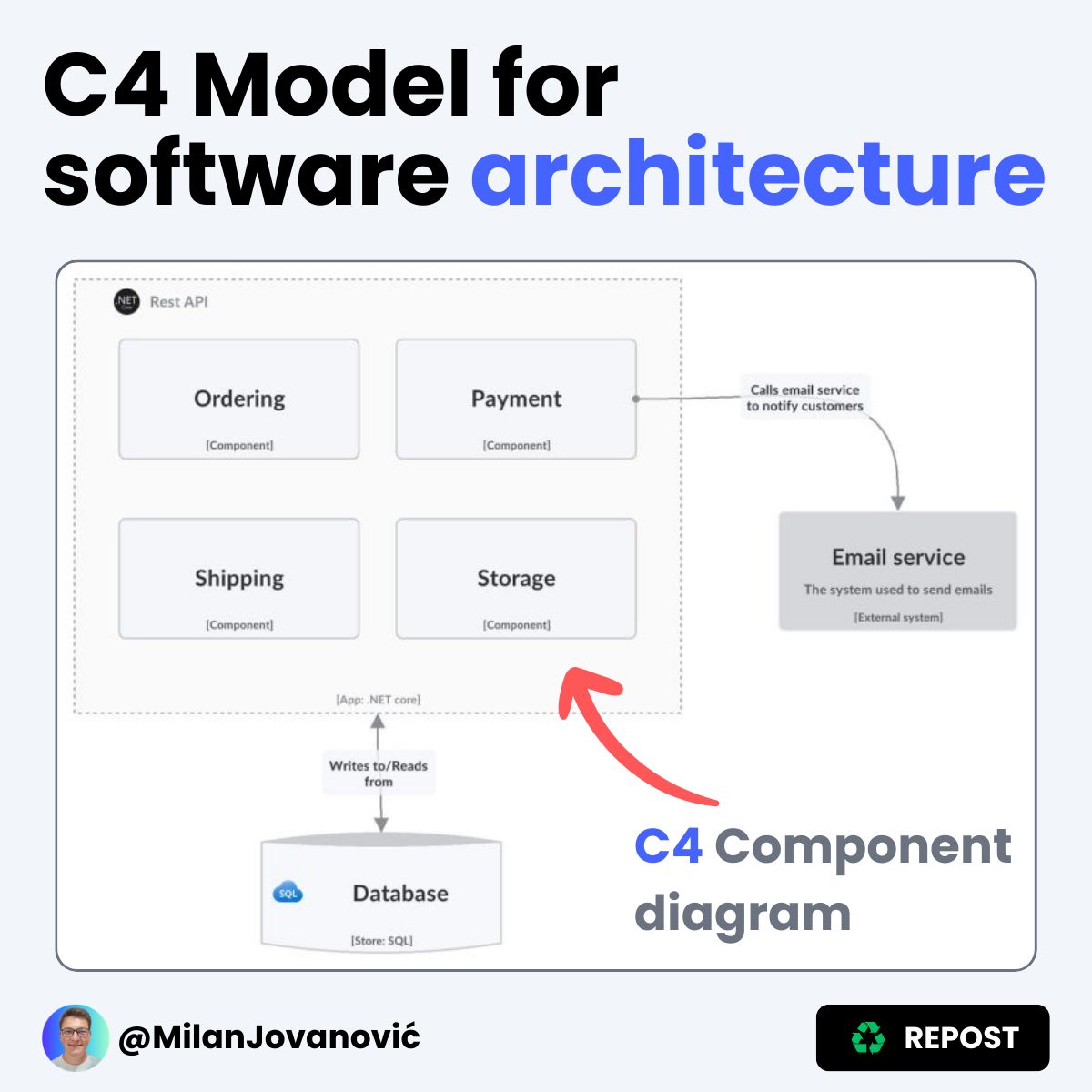 João Nascimento on LinkedIn: Software architecture modeling with C4 Model João Nascimento on LinkedIn: Software architecture modeling with C4 Model