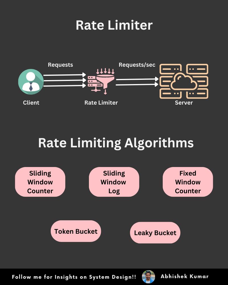 The Ultimate Guide to Rate Limiting That Nobody Told You About! Ever ... The Ultimate Guide to Rate Limiting That Nobody Told You About! Ever ...