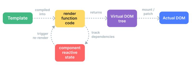 What is the Virtual DOM in Vue.js? | Ahmed SARMOUM posted on the topic ... What is the Virtual DOM in Vue.js? | Ahmed SARMOUM posted on the topic ...