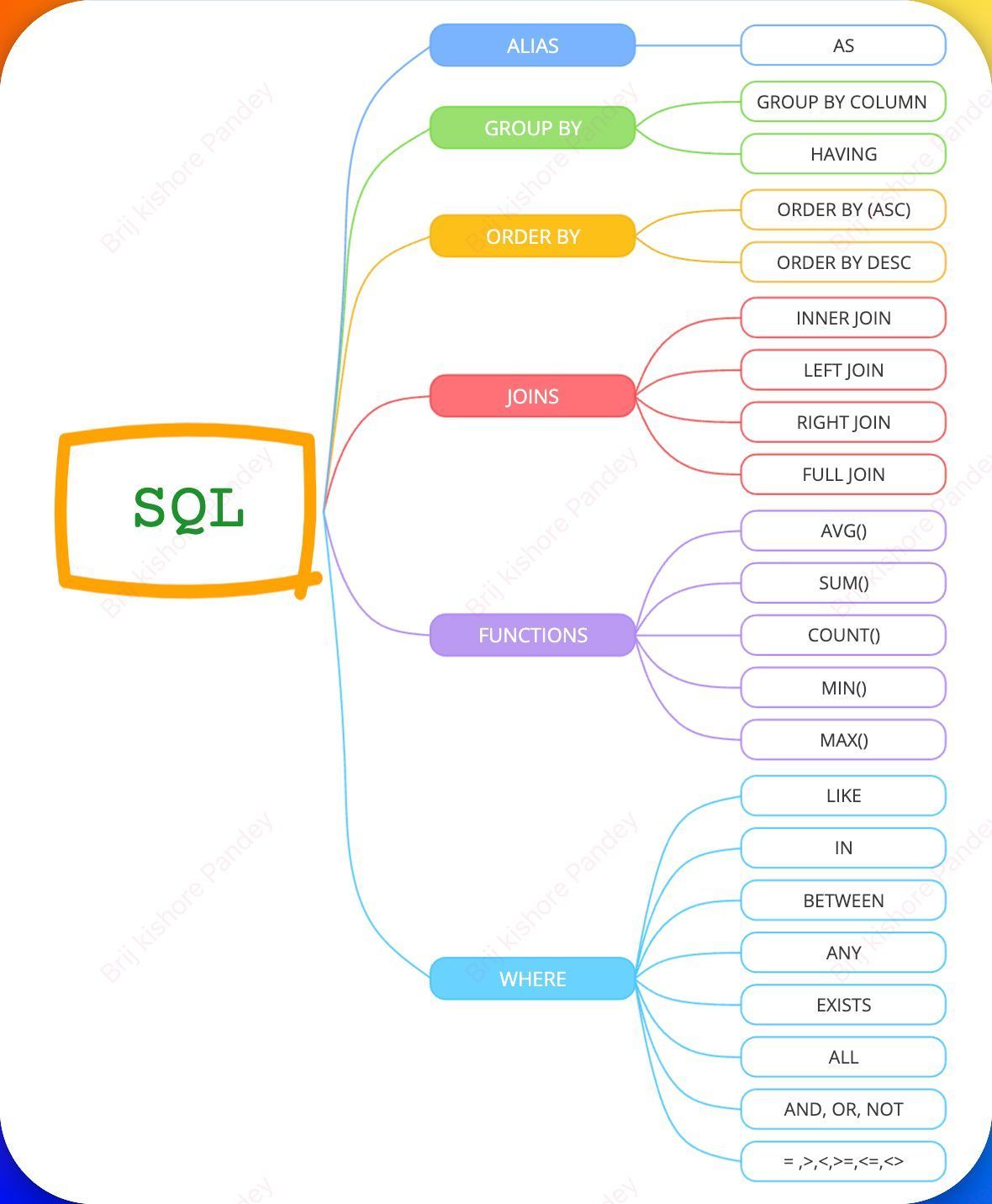 Mastering SQL for Day-to-Day Database Work: Focus on the Fundamentals ... Mastering SQL for Day-to-Day Database Work: Focus on the Fundamentals ...