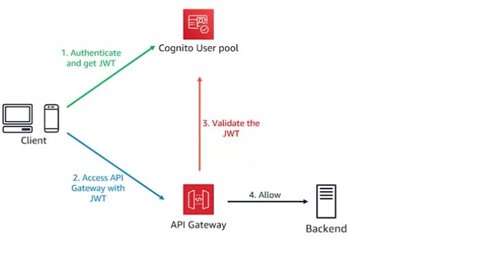 How to authenticate and authorize REST APIs in AWS | Worash Abocherugn ... How to authenticate and authorize REST APIs in AWS | Worash Abocherugn ...