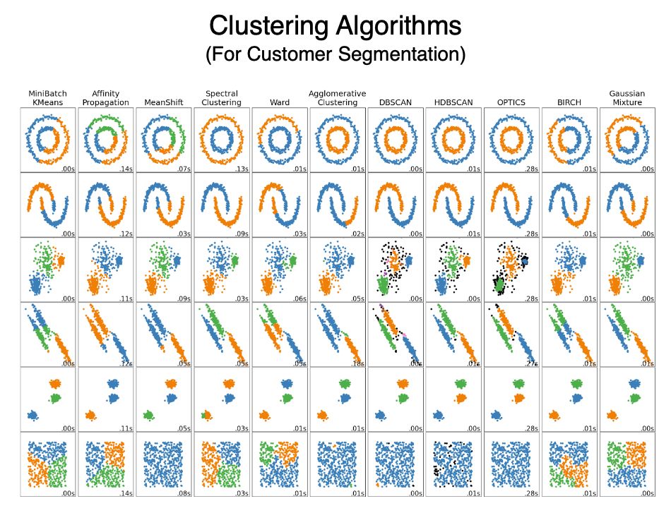 π₯ Matt Dancho π₯ on LinkedIn: Python's Scikit Learn has 12 clustering ... π₯ Matt Dancho π₯ on LinkedIn: Python's Scikit Learn has 12 clustering ...