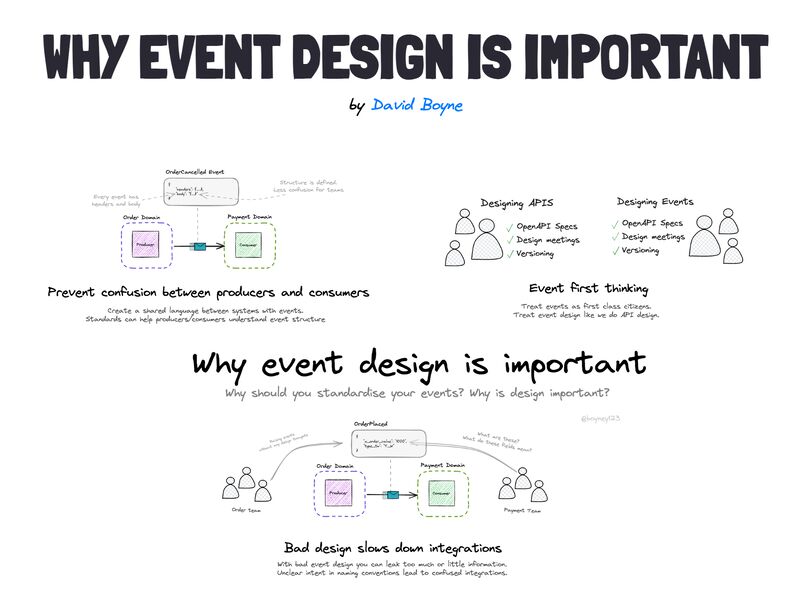 đ David Boyne on LinkedIn: Building event driven architectures ... đ David Boyne on LinkedIn: Building event driven architectures ...