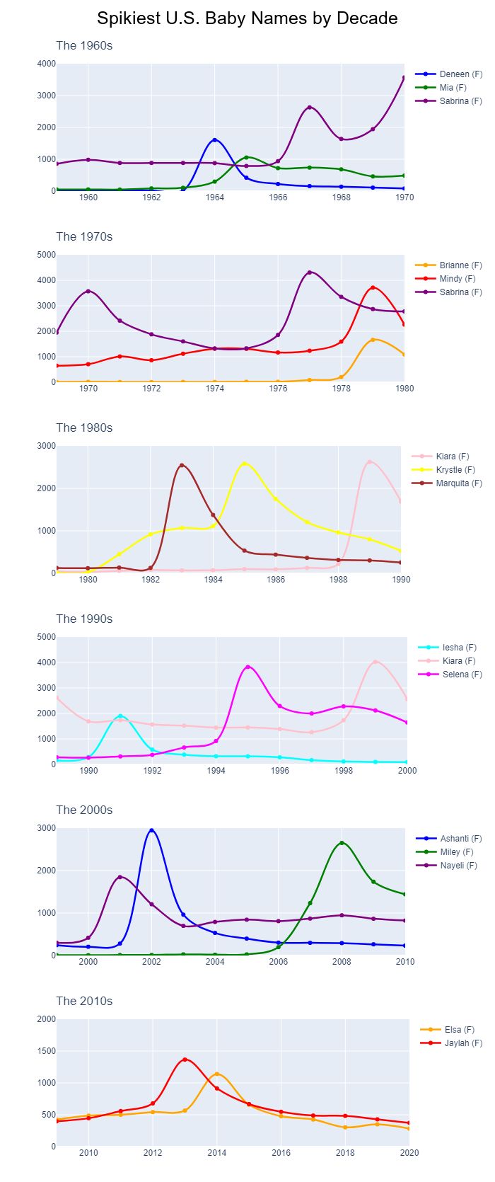 Abigail Haddad on LinkedIn: #plotly #datavisualization #names Abigail Haddad on LinkedIn: #plotly #datavisualization #names