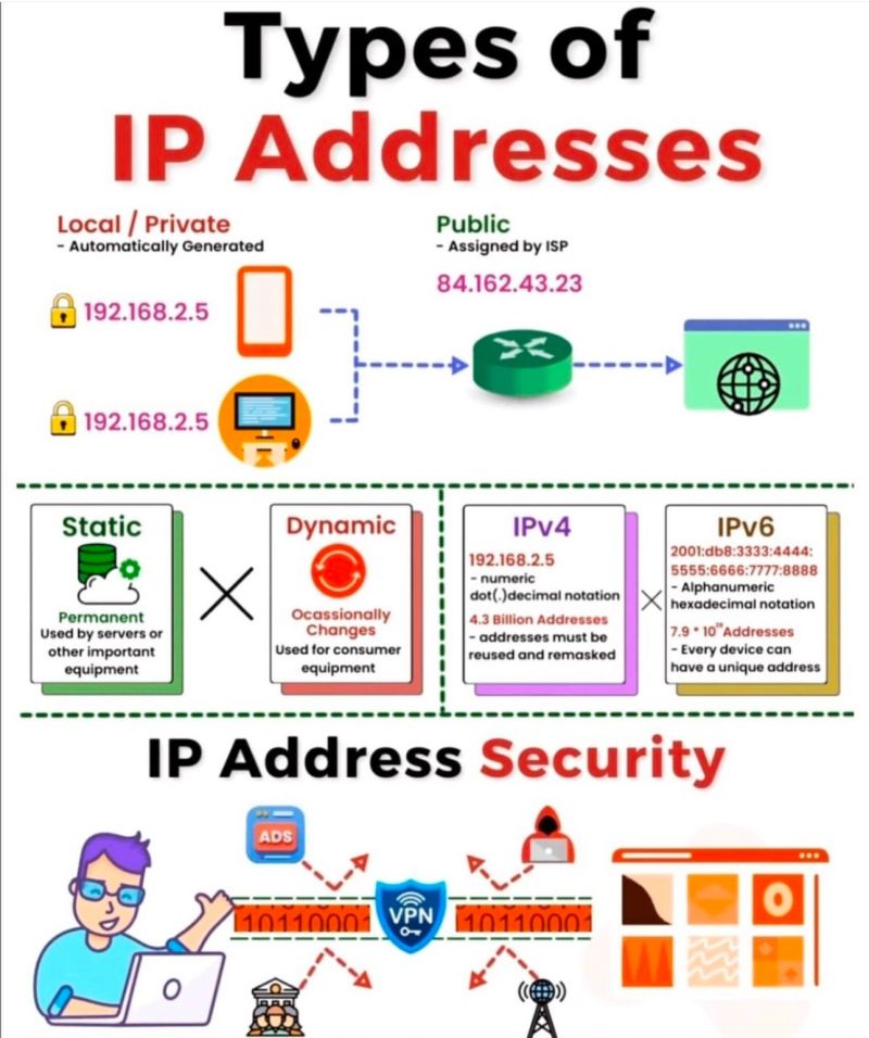 Salman A Almohsen on LinkedIn: Understanding IP addresses is crucial in ... Salman A Almohsen on LinkedIn: Understanding IP addresses is crucial in ...