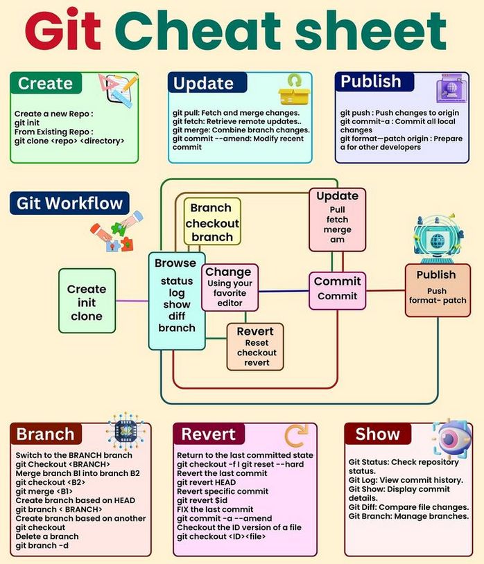 Vladimir Vargas Cordero on LinkedIn: Git Cheat Sheet: https://lnkd.in/e ... Vladimir Vargas Cordero on LinkedIn: Git Cheat Sheet: https://lnkd.in/e ...