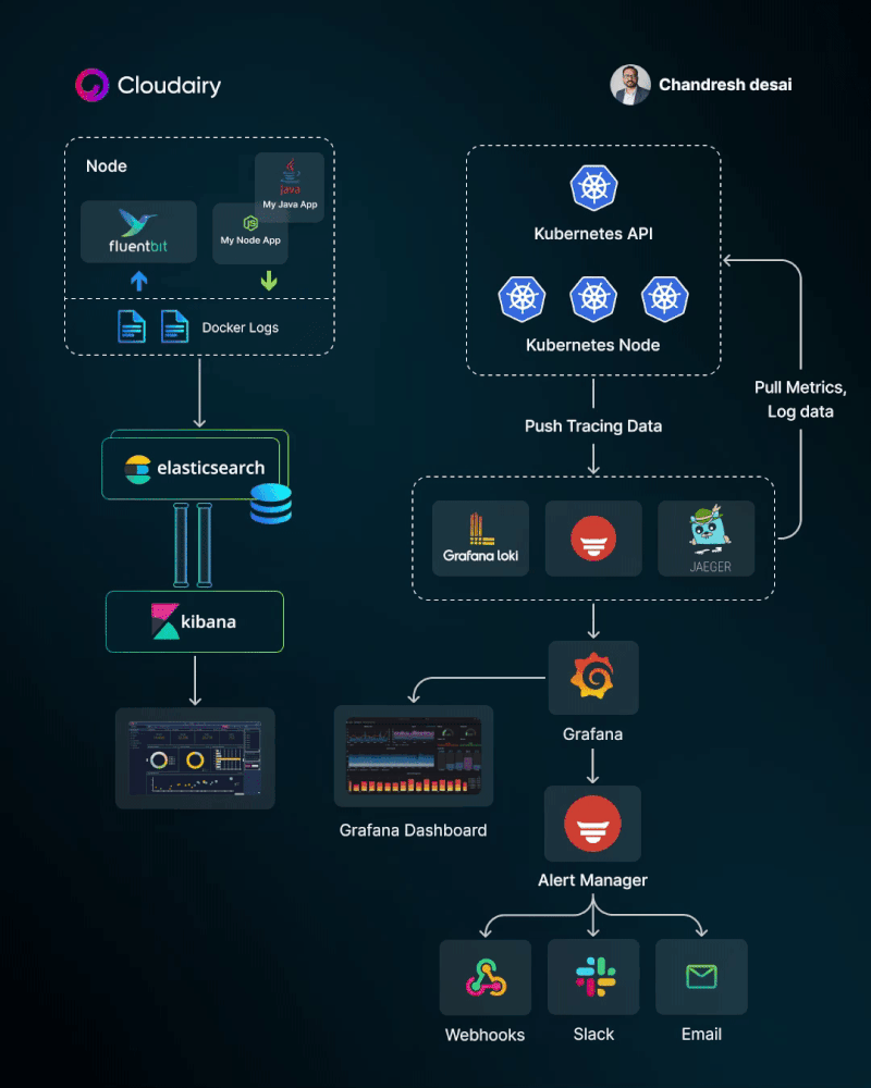 #devops #kubernetes #grafana | Dhruv R. | 35 comments #devops #kubernetes #grafana | Dhruv R. | 35 comments