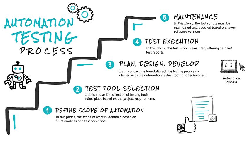 #automationtesting #qa #testingtools #softwaretesting | Tech Nebula #automationtesting #qa #testingtools #softwaretesting | Tech Nebula