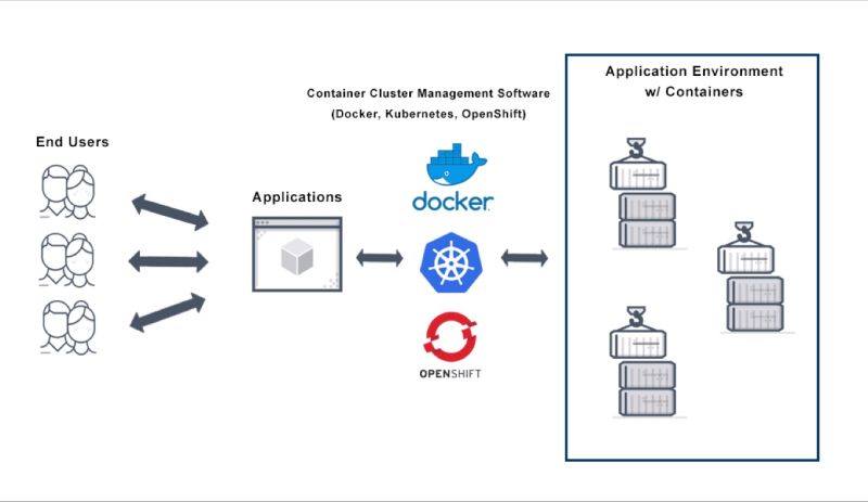 #containerizationarchitecture #microservices #kubernetes #orchestration ... #containerizationarchitecture #microservices #kubernetes #orchestration ...