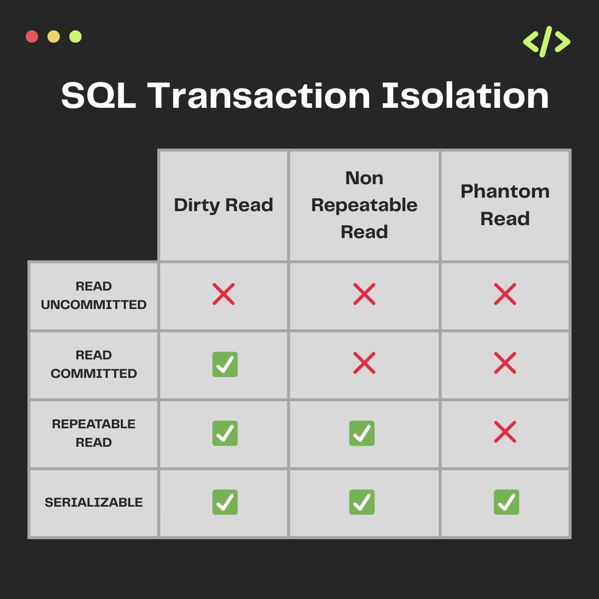 #sql #transaction #isolation #programming | Achraf HASBI #sql #transaction #isolation #programming | Achraf HASBI