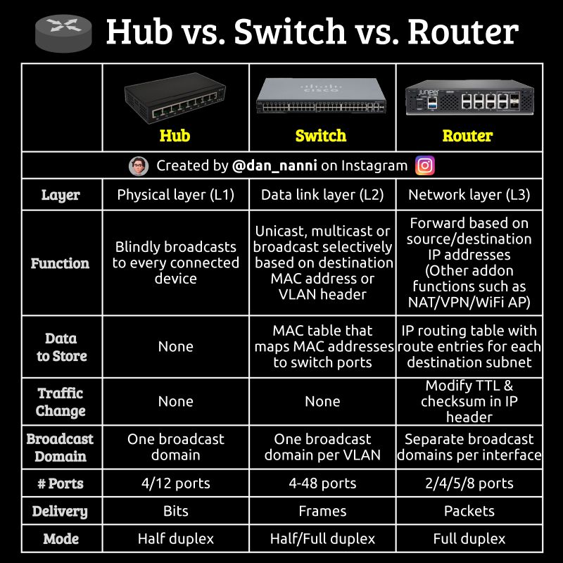 telecomhall on LinkedIn: Hub vs. switch vs. router comparison Dan Nanni telecomhall on LinkedIn: Hub vs. switch vs. router comparison Dan Nanni