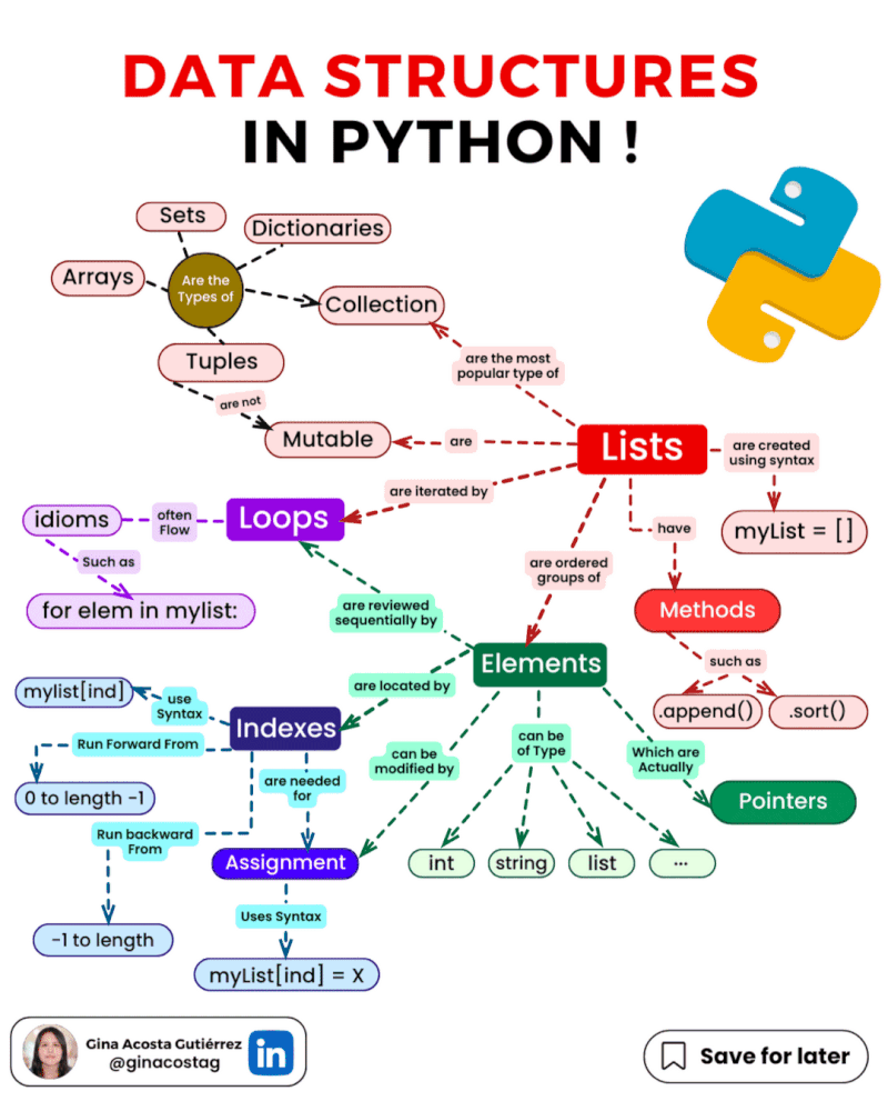 Conoce la Estructura de Datos en Python | Cesar Espinoza Astudillo Conoce la Estructura de Datos en Python | Cesar Espinoza Astudillo