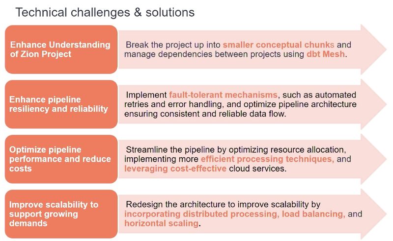 Torben Dreusicke on LinkedIn: #dbt #core #dbt #cloud #transformationtuesday Torben Dreusicke on LinkedIn: #dbt #core #dbt #cloud #transformationtuesday