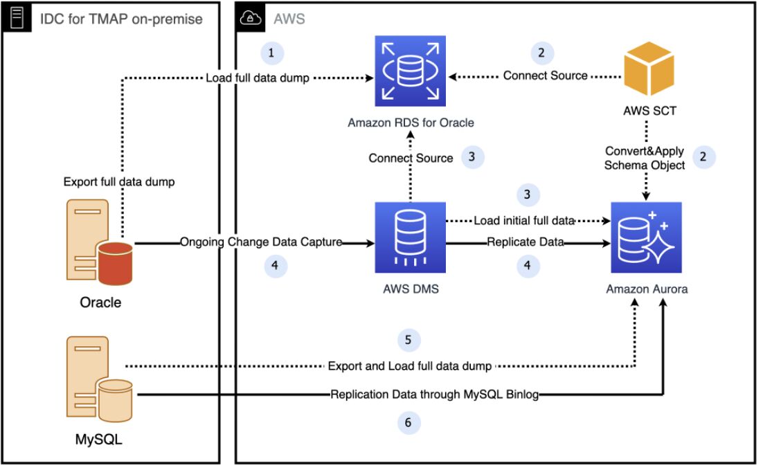 Flah Ahmad on LinkedIn: #aws #database #migration #aurora #oracle # ... Flah Ahmad on LinkedIn: #aws #database #migration #aurora #oracle # ...