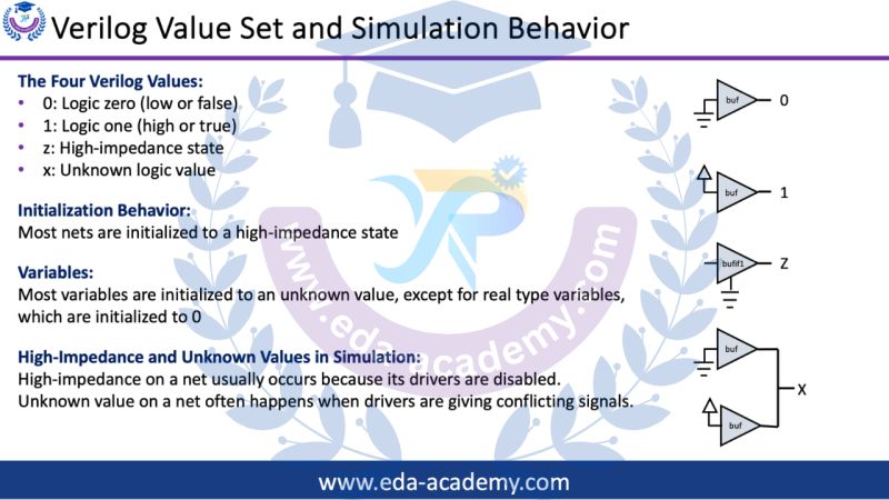 EDA Academy on LinkedIn: π Verilog Coding: Fundamentals - Verilog Value ... EDA Academy on LinkedIn: π Verilog Coding: Fundamentals - Verilog Value ...