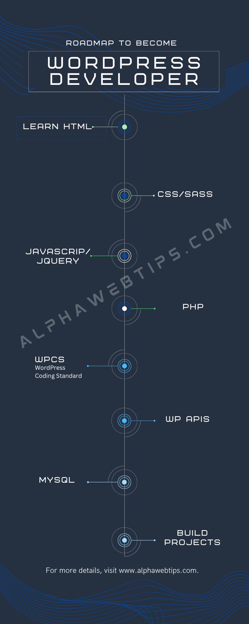 ROADMAP TO BECOME A WORDPRESS DEVELOPER IN 2024 Looking forward to ... ROADMAP TO BECOME A WORDPRESS DEVELOPER IN 2024 Looking forward to ...